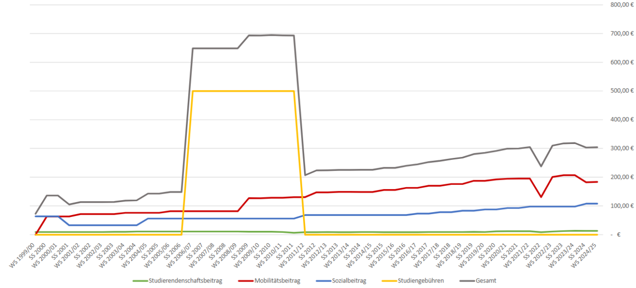 How is the semester fee made up? (winter term 24/25) | AStA der RWTH Aachen